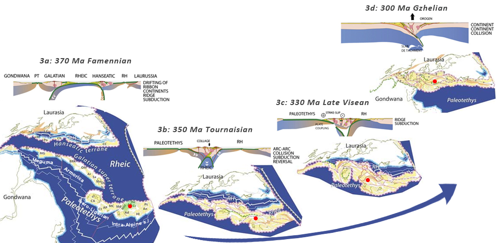 Sedimentary Evolution